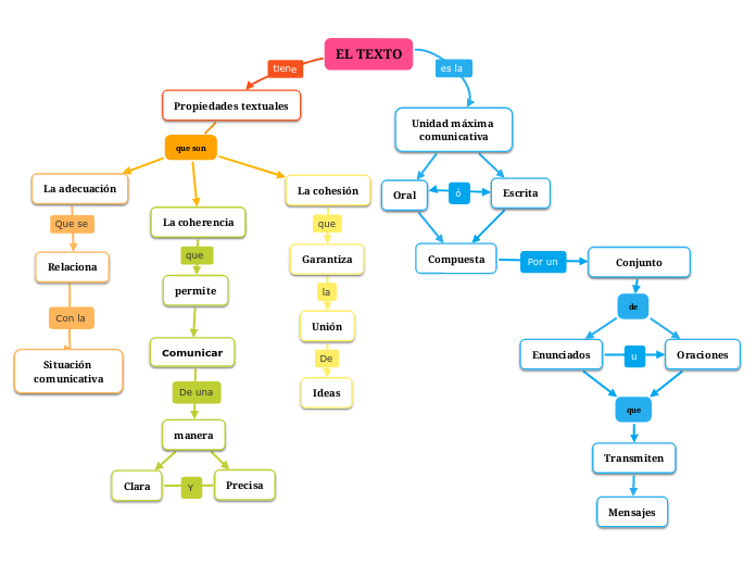 EL TEXTO - Mind Map
